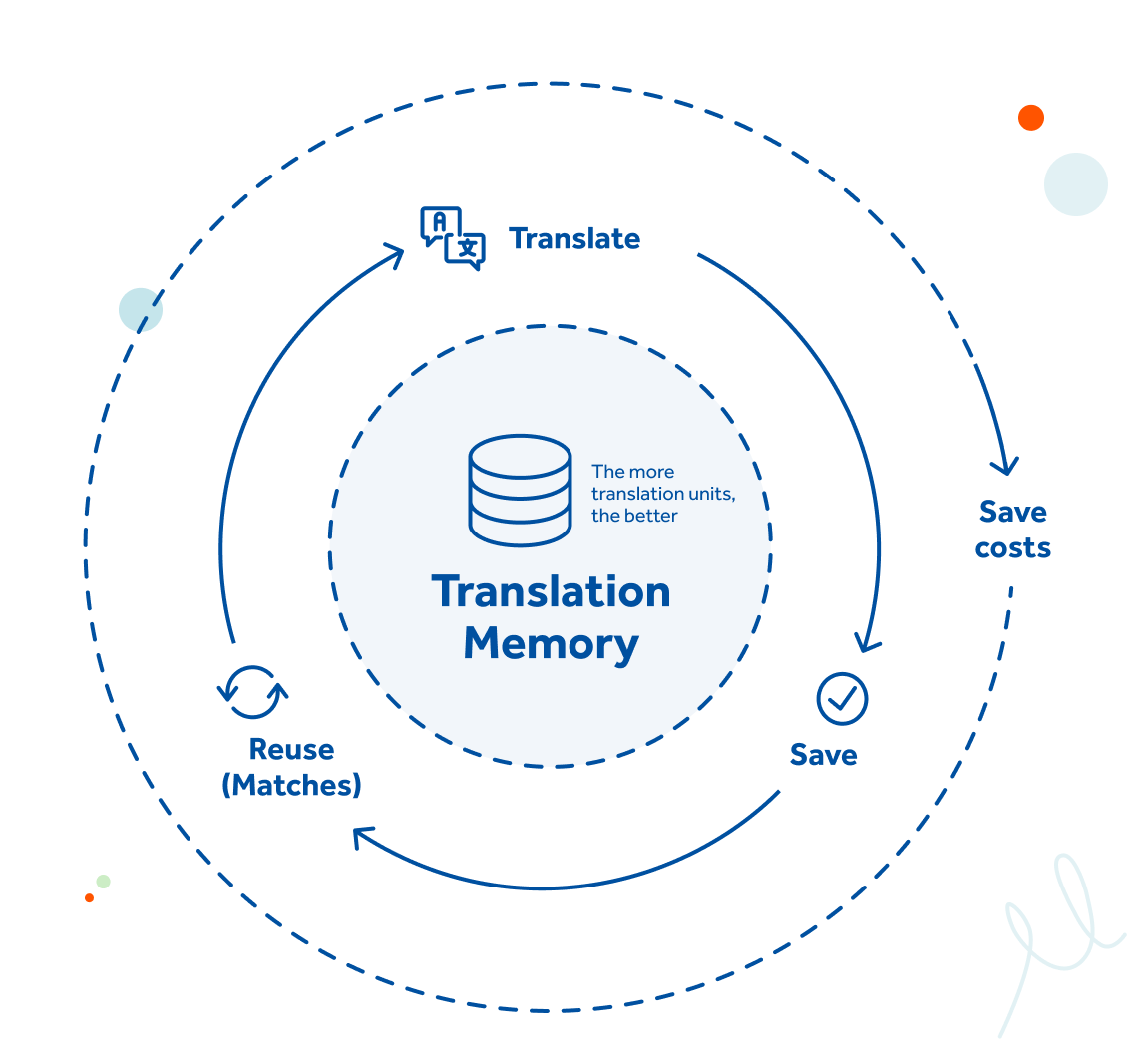 Translation technology at Apostroph Group